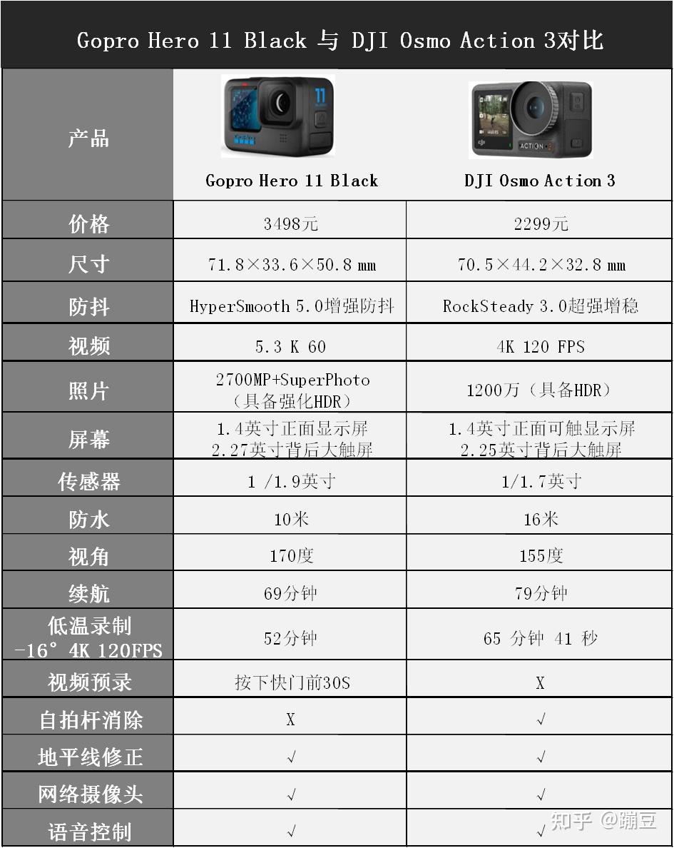 2023年运动相机推荐｜Gopro11、大疆Action3、大疆pocket2、Insta360、飞宇、SJCAM运动相机怎么选？+选购指南 - 知乎
