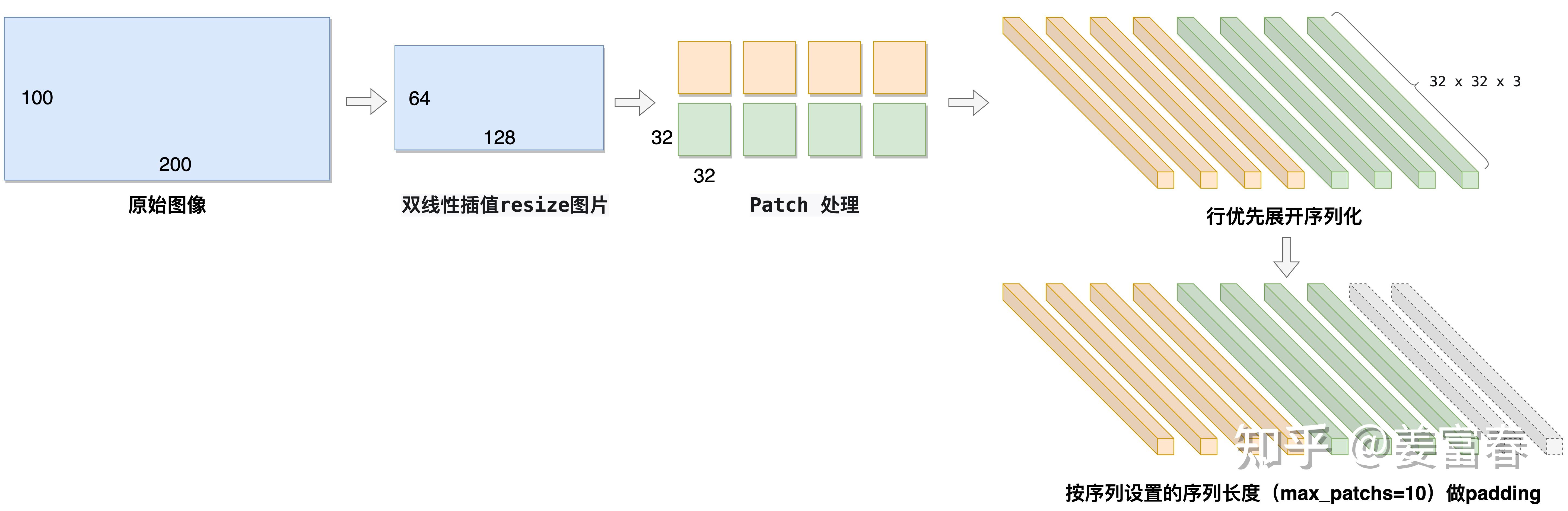 多模态技术梳理：ViT系列（ViT, Pix2Struct, FlexiViT, NaViT ） - 知乎
