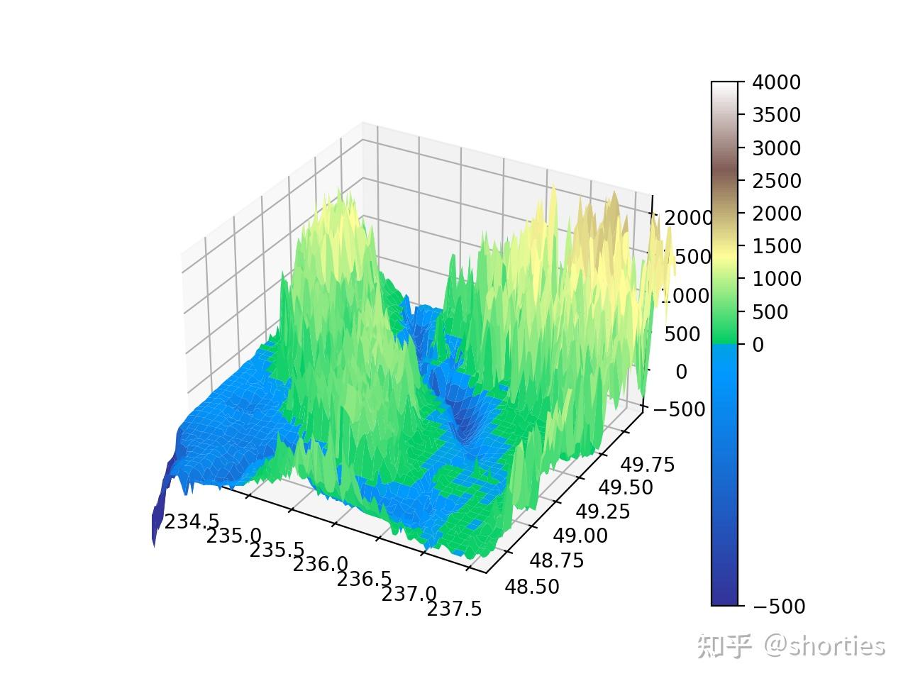 小白学数据可视化-一文搞懂Colormap normalization - 知乎