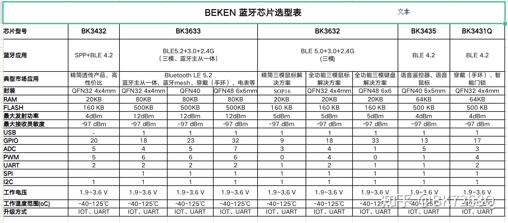 BK3633，蓝牙ble5.2性能参数简介 - 知乎