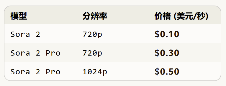 OpenAI上线Sora2 API，Gemini3有了最新官方消息【AI 早报 2025-10-07】 - 知乎