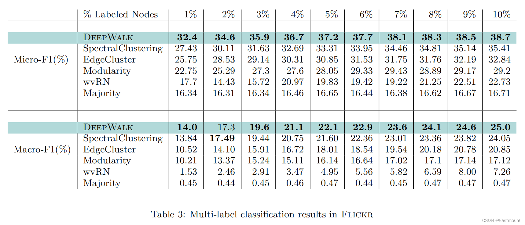 【带你读论文】向量表征经典之DeepWalk - 知乎