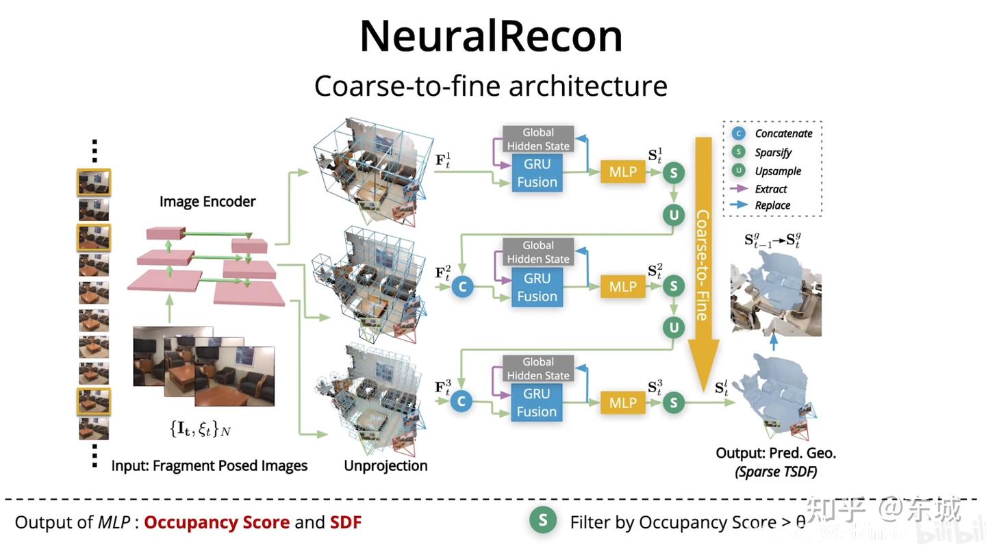 NeuralRecon-神经网络直接预测TSDF进行三维重建 - 知乎
