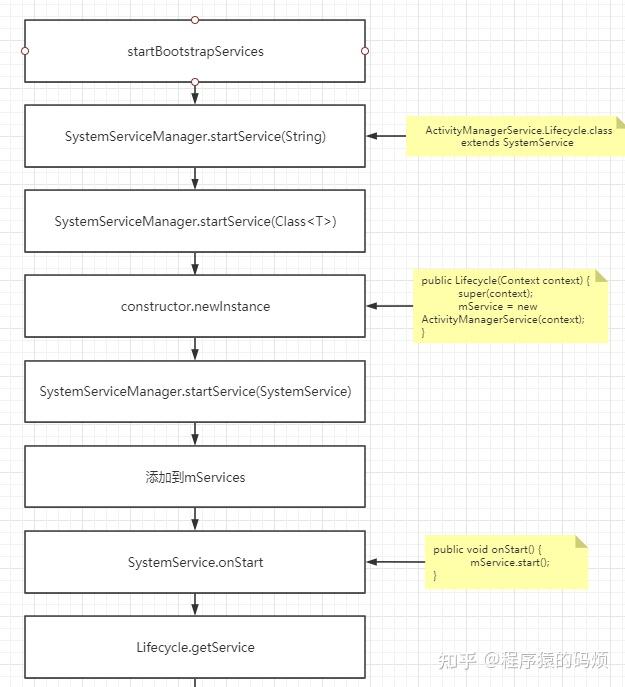 Android开发学习—手机开机启动的AMS流程 - 知乎