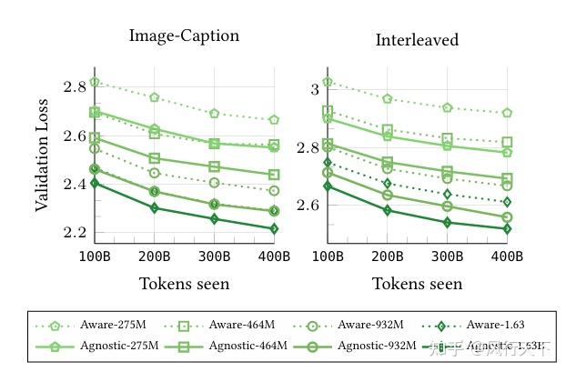 Scaling Laws for Native Multimodal Models - 知乎