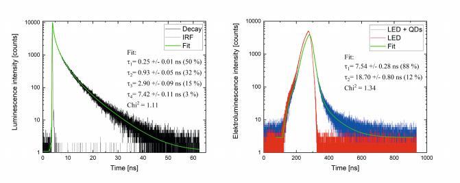 量子点LED的时间分辨光致发光和电致发光表征应用说明 - PicoQuant中国