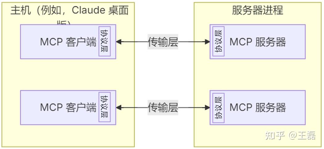 【协议】01-MCP：AI时代的HTTP，大模型应用连接数据源的新桥梁 - 知乎