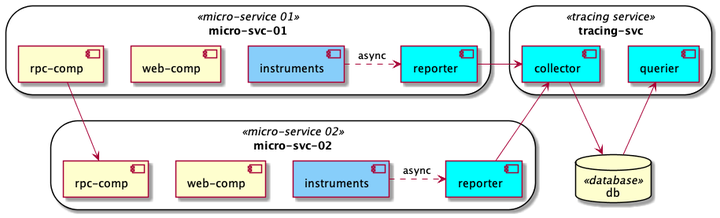 Java 服务接入 OpenTracing（1）--从 Tracing 到 OpenTracing - 知乎