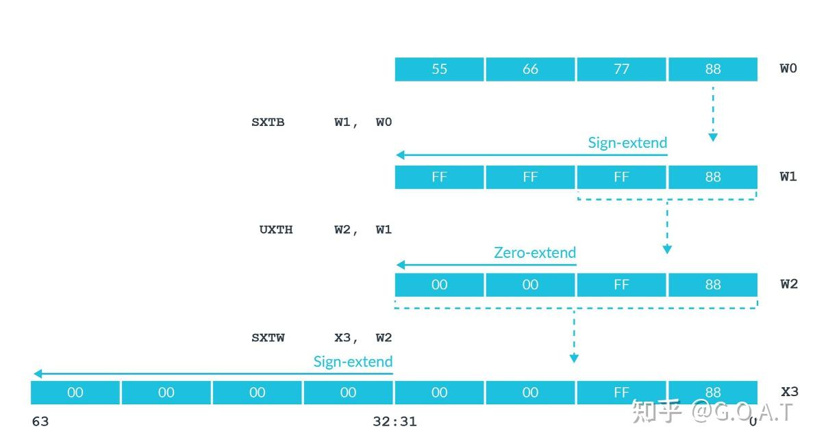 ARM架构学习《基础篇》---AArch64 Instruction Set Architecture（ISA） - 知乎