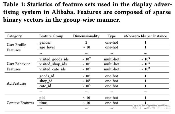 [论文笔记]DIN——(Deep Interest Network for Click-Through Rate Prediction) - 知乎