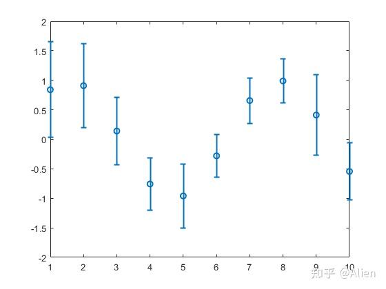 MATLAB画图技巧与实例（三）：误差条图errorbar函数 - 知乎
