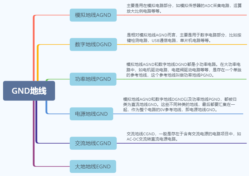 拒绝小蛮腰！GND到底应该如何分？ - 知乎