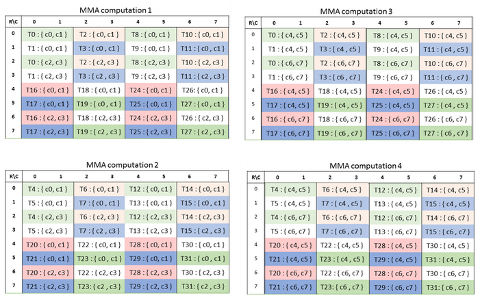 基于TensorIR生成mma指令并实现16x16x4矩阵乘 - 知乎
