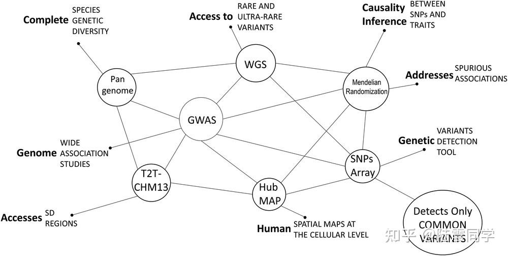 GWAS 全基因组关联分析有哪些优点和缺点？ - 知乎