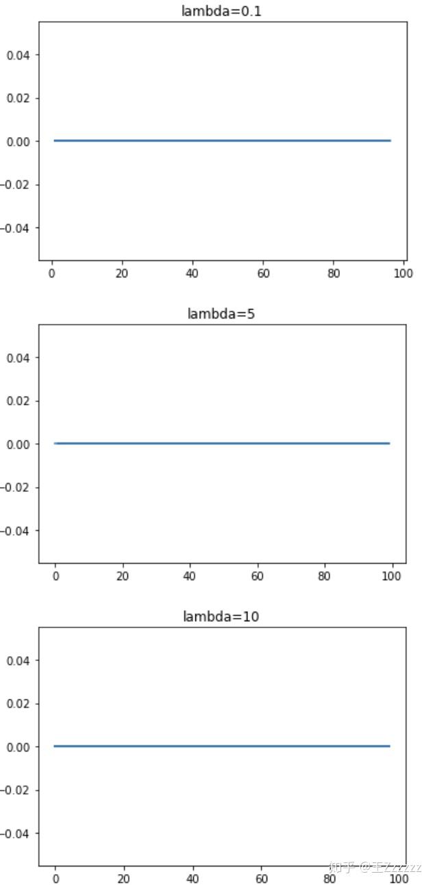 ISL笔记(6)-Linear Model Selection&Regularization练习 - 知乎