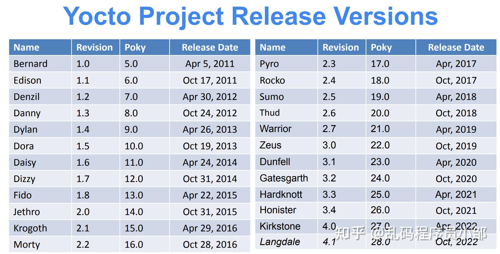 01-Intro to Yocto Project - 知乎