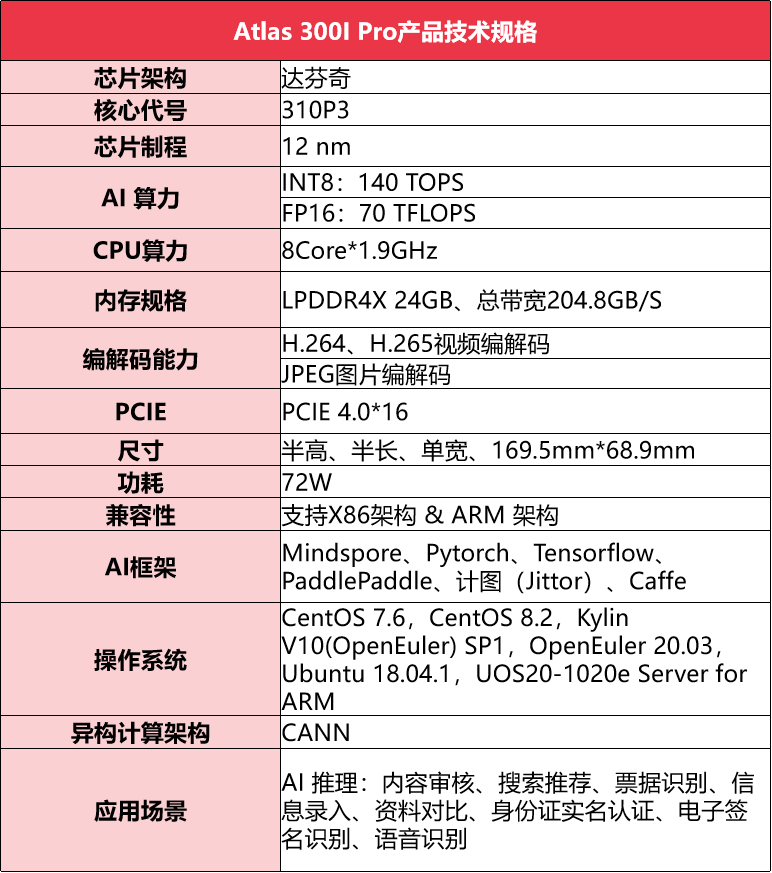 国产系列 | Atlas 300I Pro 推理卡性能、应用场景、技术规格介绍 - 知乎