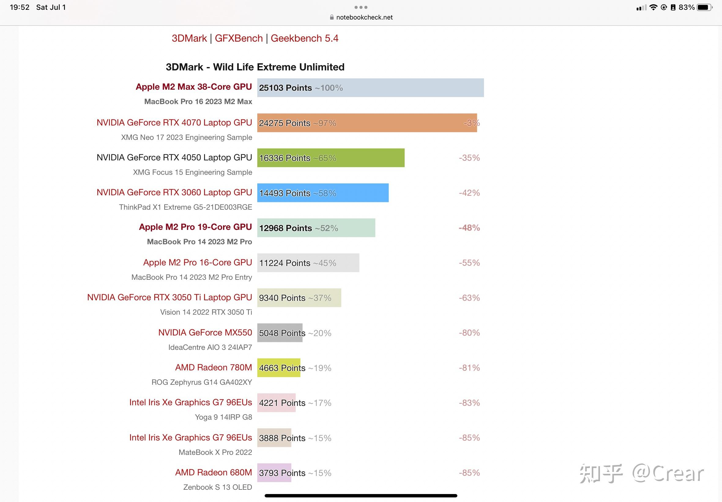 苹果 M2 Pro / M2 Max 的 GPU 图形性能跑分曝光，它的真实表现如何？ - 知乎