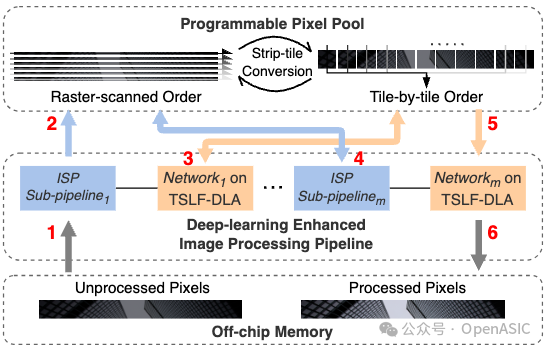 VIP Innovations | A Tightly Coupled AI-ISP Vision Processor - 知乎