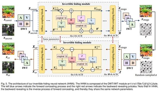 TPAMI 2022｜DeepMIH：基于可逆神经网络的多图像隐藏算法 - 知乎