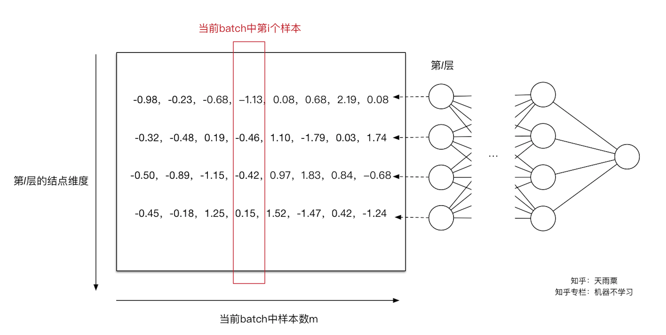 Batch Normalization原理与实战 - 知乎