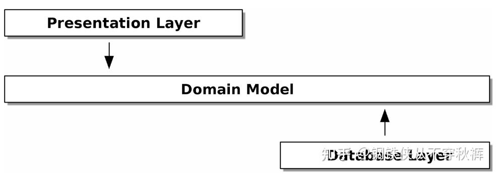 Python架构模式architecture Patterns With Python 第一部分2存储库模式 知乎