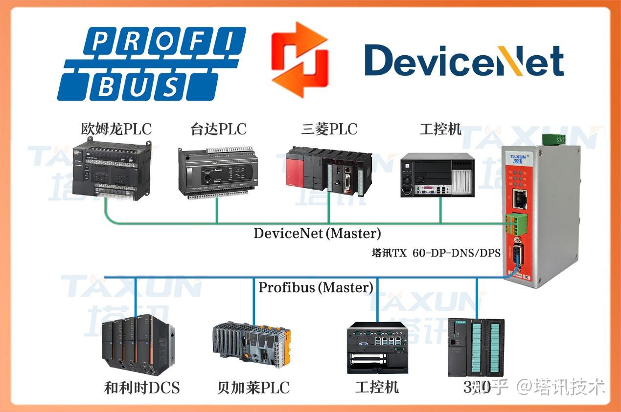 ProfibusDP 转 DeviceNet 三菱 PLC 与欧姆龙 PLC 在食品加工行业灌装生产的高效数据交互案例 - 知乎