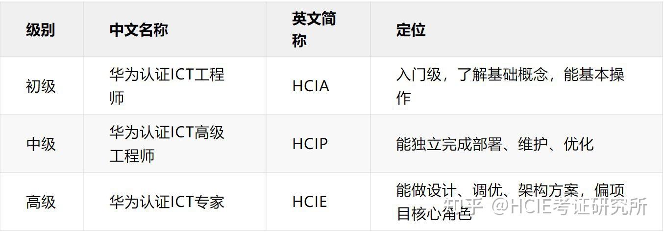 华为的 HCNA、HCNP、HCIE认证证书都有什么用？ - 知乎