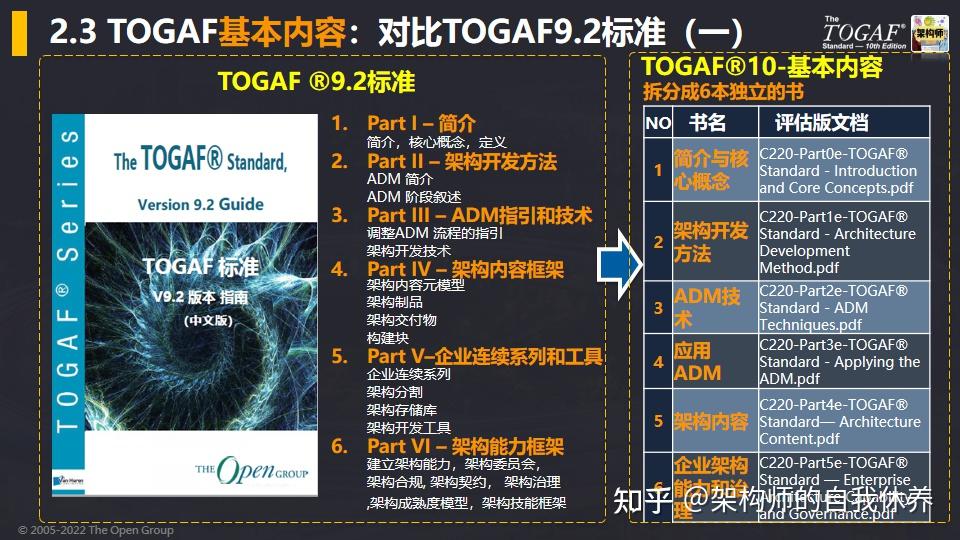 【一文讲透】TOGAF10介绍（全套培训PPT） - 知乎
