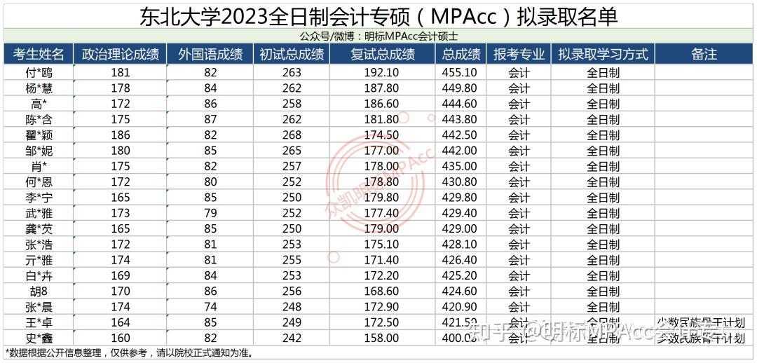 东北大学MPAcc | 2023年东北大学MPAcc拟录取名单及考情分析 - 知乎