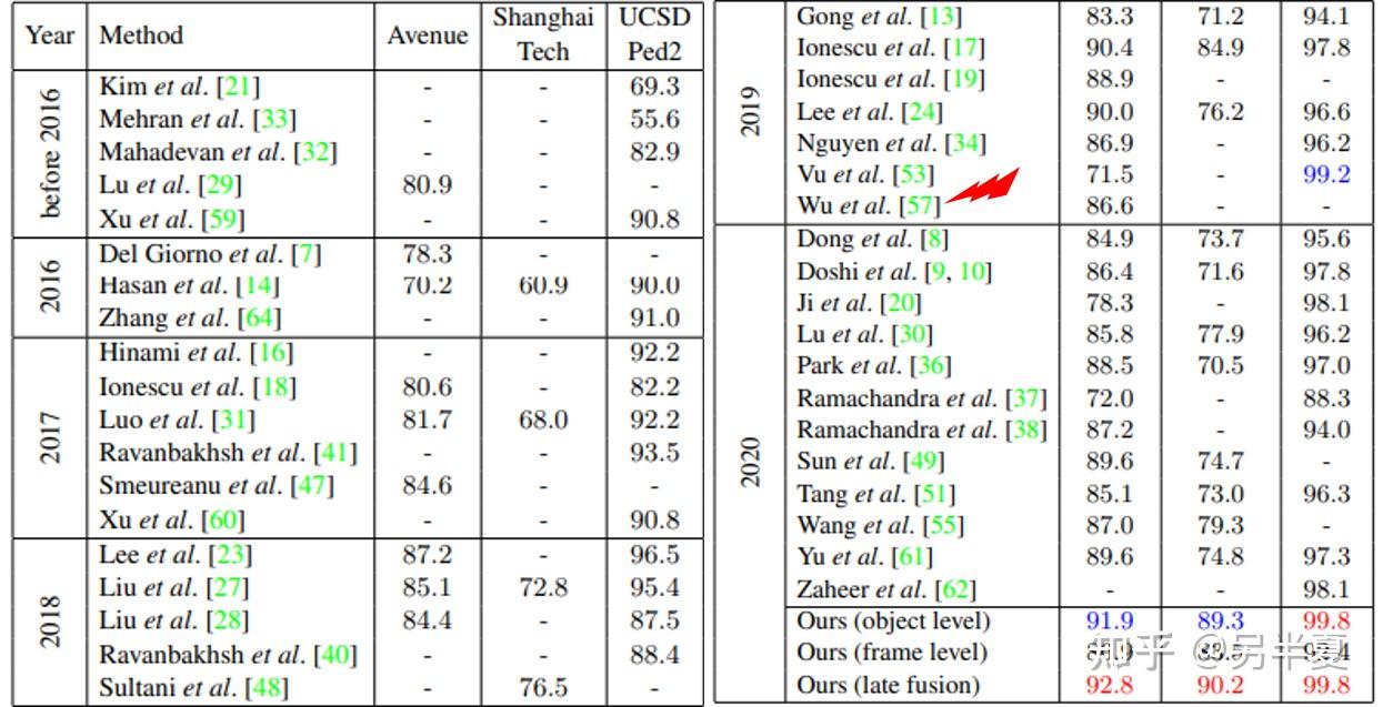 2021顶会顶刊Video Anomaly Detection专题 - 知乎