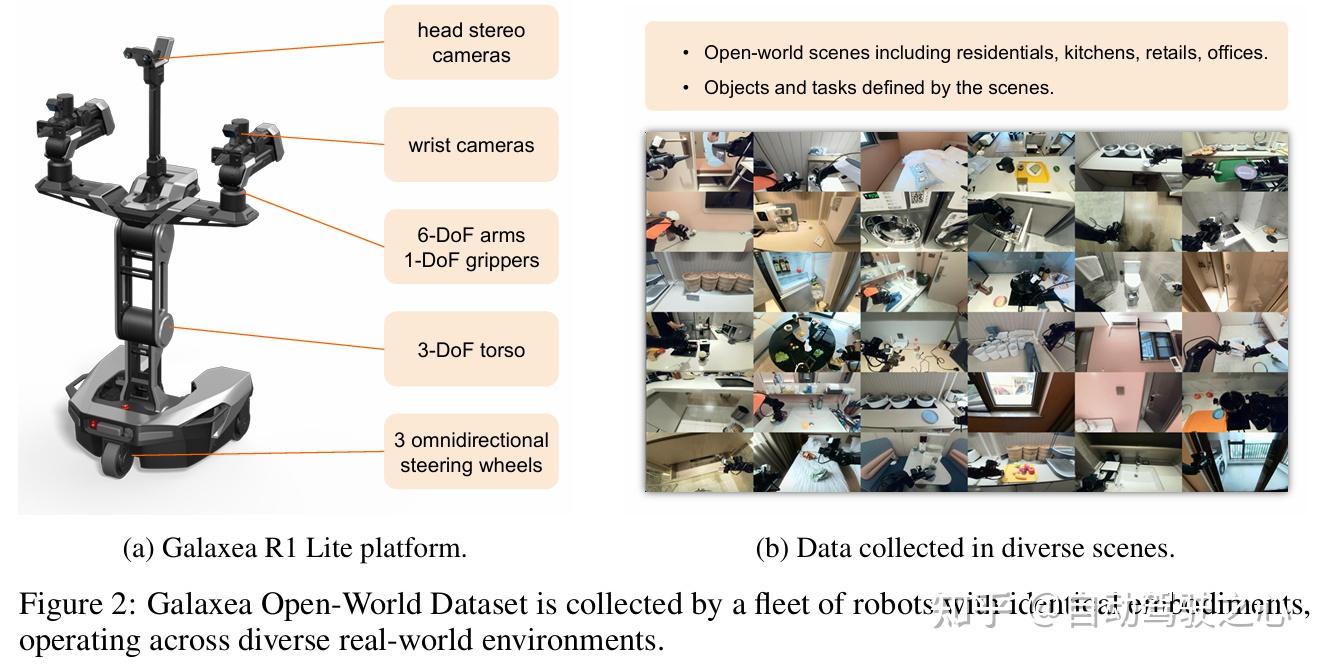 Galaxea 团队推出：大规模高质量开放世界机器人数据集与G0双系统VLA模型 - 知乎