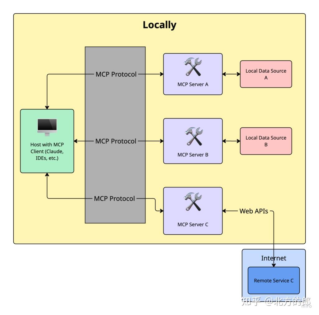我最终如何理解 MCP — 并让它在现实生活中发挥作用 - 知乎