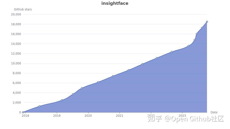 一个标星18.8k⭐支持 2D&3D 人脸分析的 Python 库:insightface - 知乎