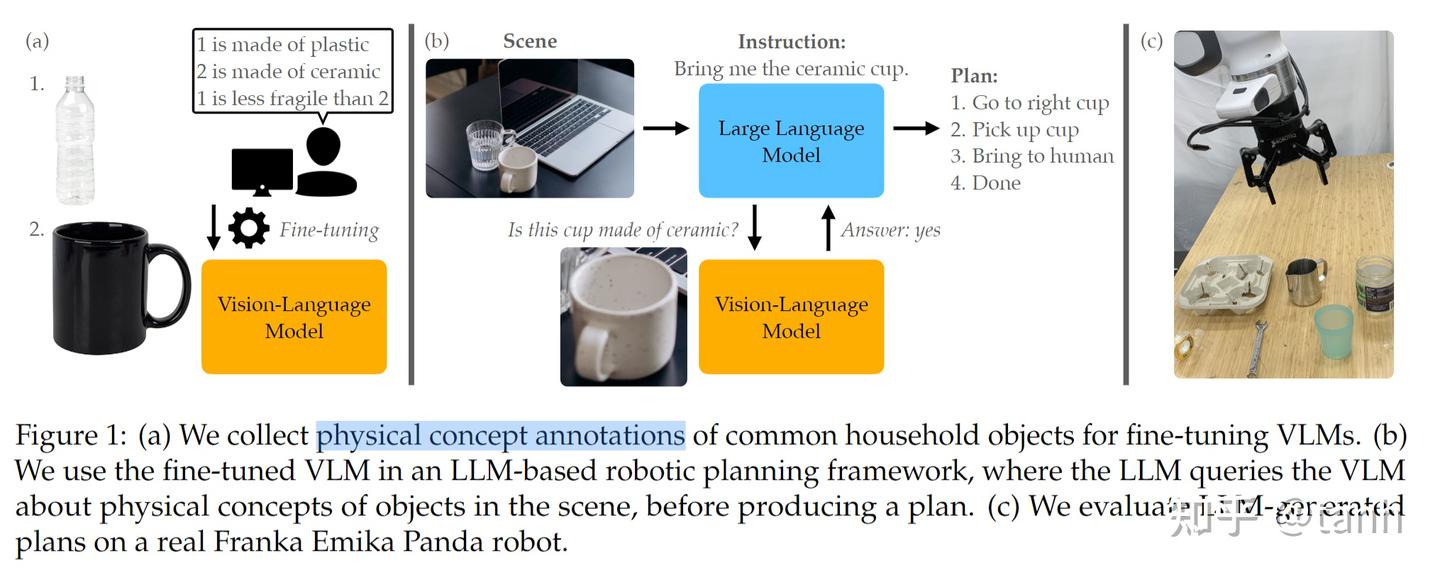 基于物理的VLM做机器人操控——Physically Grounded Vision-Language Models for Robotic ...