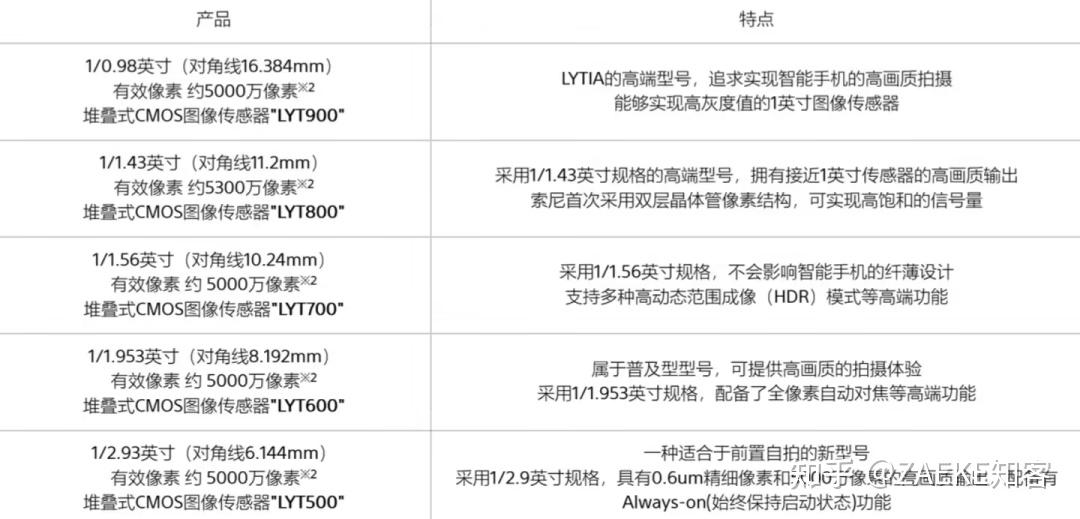 消息称小米14 Ultra将采用索尼LYT900传感器 - 知乎
