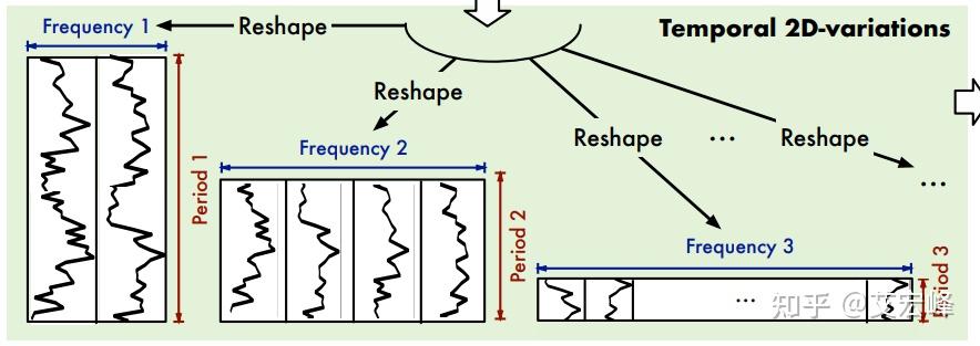 【时序】TimesNet: 通用2D建模时序模型（附代码解析） - 知乎
