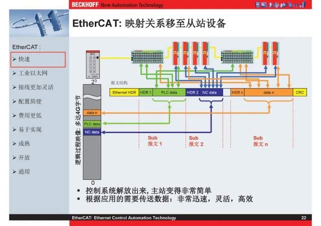 EtherCAT总线技术培训PPT - 知乎