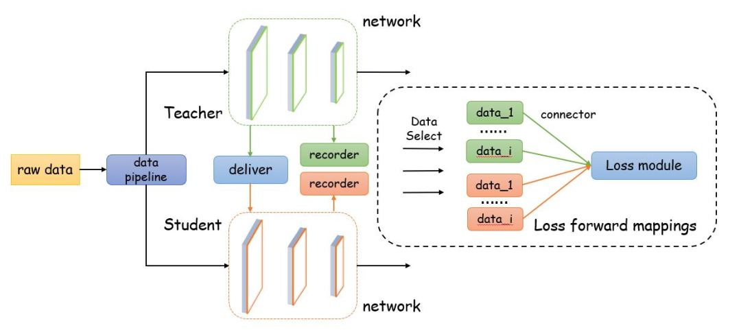 快速实现知识蒸馏算法，使用 MMRazor 就够啦！ - 知乎