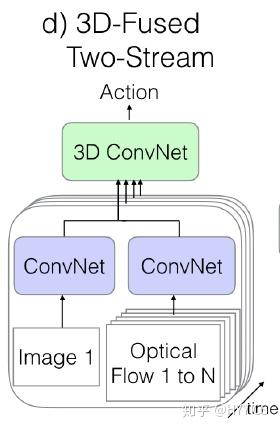 视频理解-I3D: Two-Stream Inflated 3D ConvNet - 知乎