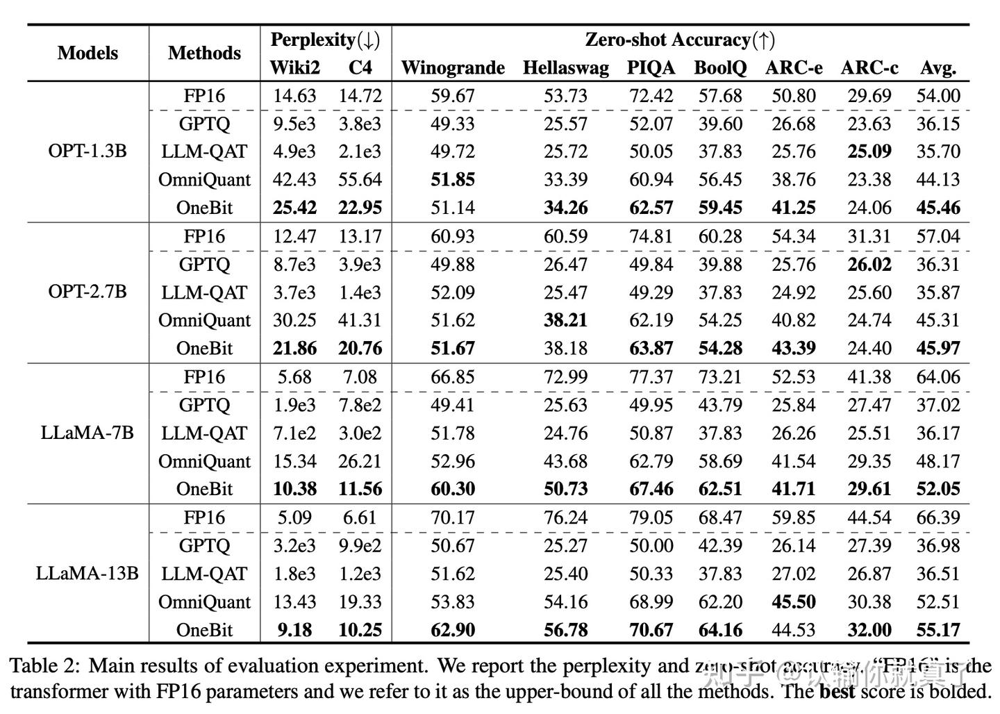 OneBit：W1A16 极低比特大模型量化 - 知乎