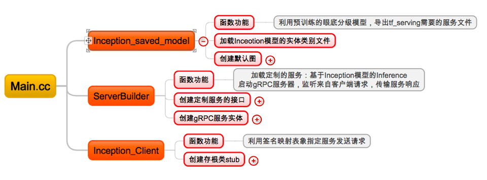 Tensorflow 1.13 Serving搭建心得on Docker（三）把keras或tf model改写成serving格式 - 知乎