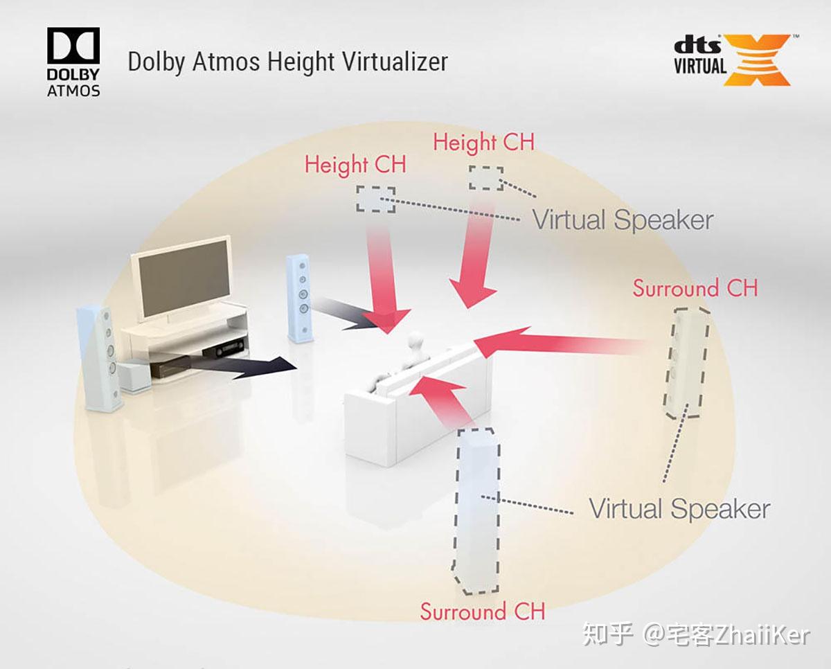 Dolby Atmos Height Virtualizer：低调登场的虚拟天空声道技术 - 知乎