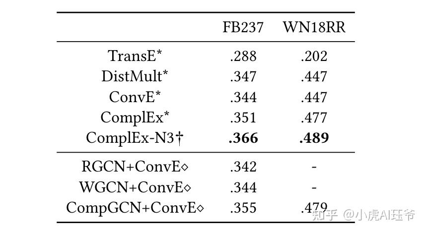 论文阅读：知识图谱补全（KGC）中GCN的再思考（2022） - 知乎