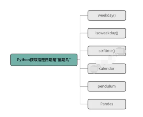 超全！Python获取某一日期是“星期几”的六种方法！ - 知乎