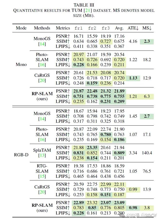 3D GS的尽头在哪里？RP-SLAM：实时真实感SLAM，卓越渲染质量！ - 知乎