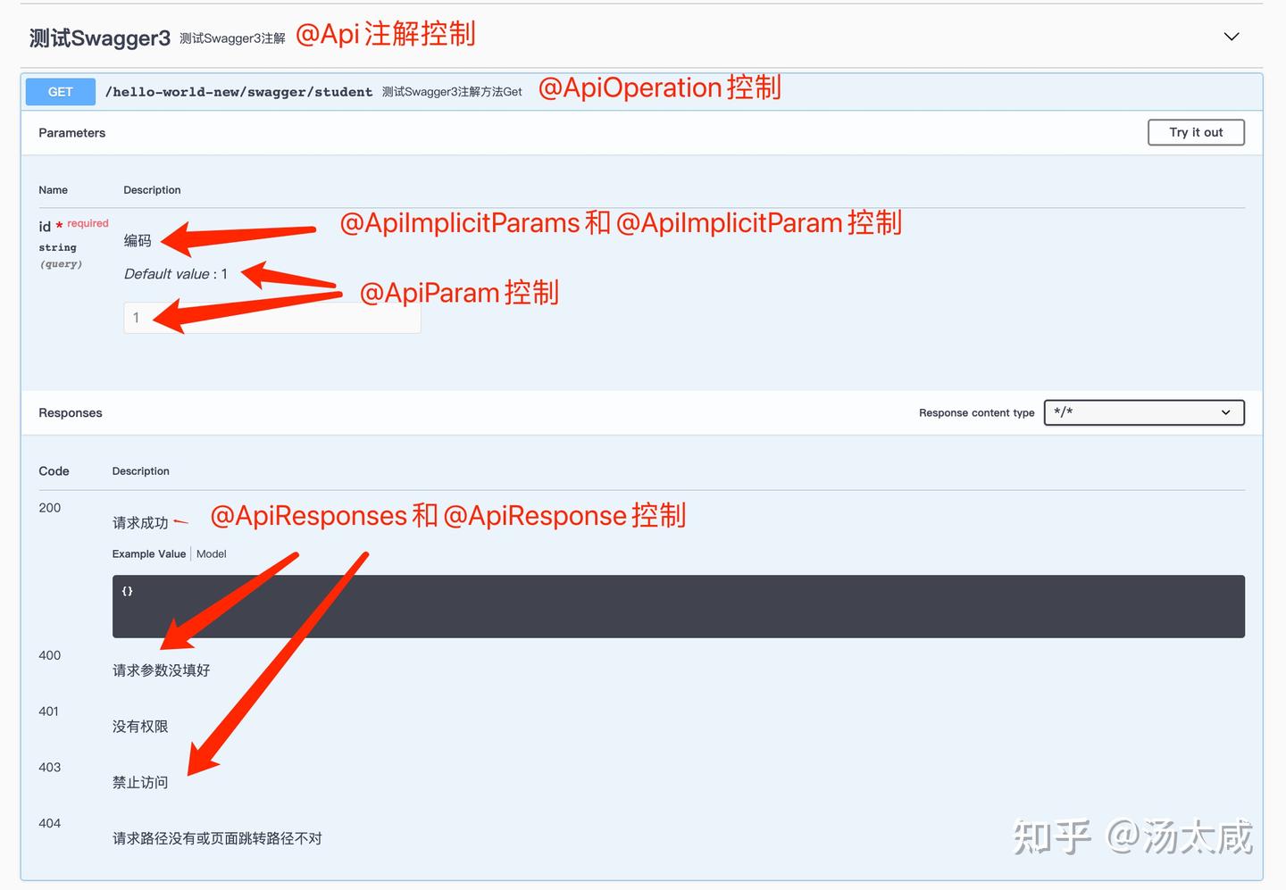 SpringBoot从入门到精通（十三）SpringBoot2 集成Swagger3 - 知乎