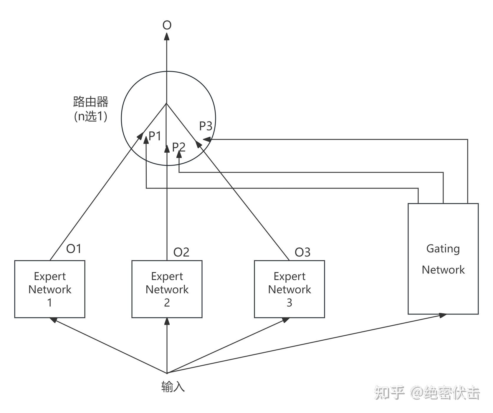 MoE(Mixture-of-Experts)大模型架构的优势是什么？为什么？