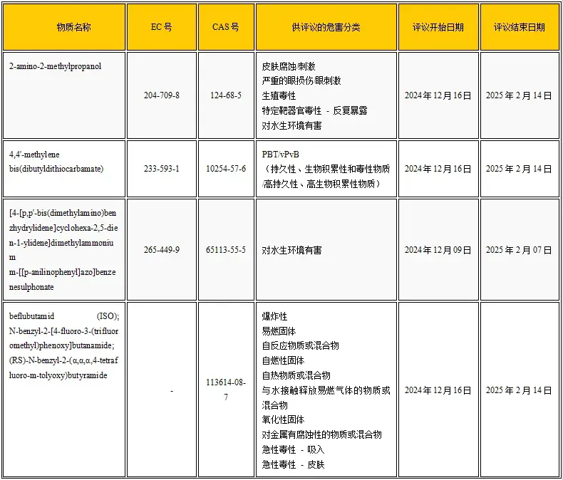 ECHA就5种化学物质统一分类与标签（CLH) 提案进行公众咨询 - 知乎
