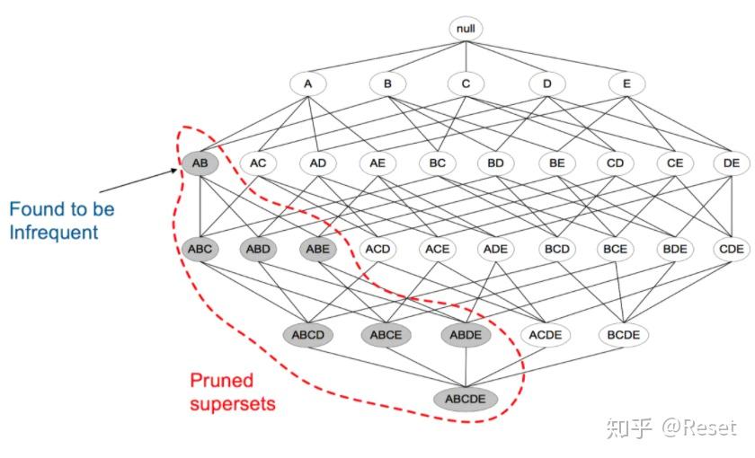 Apriori算法详解 - 知乎